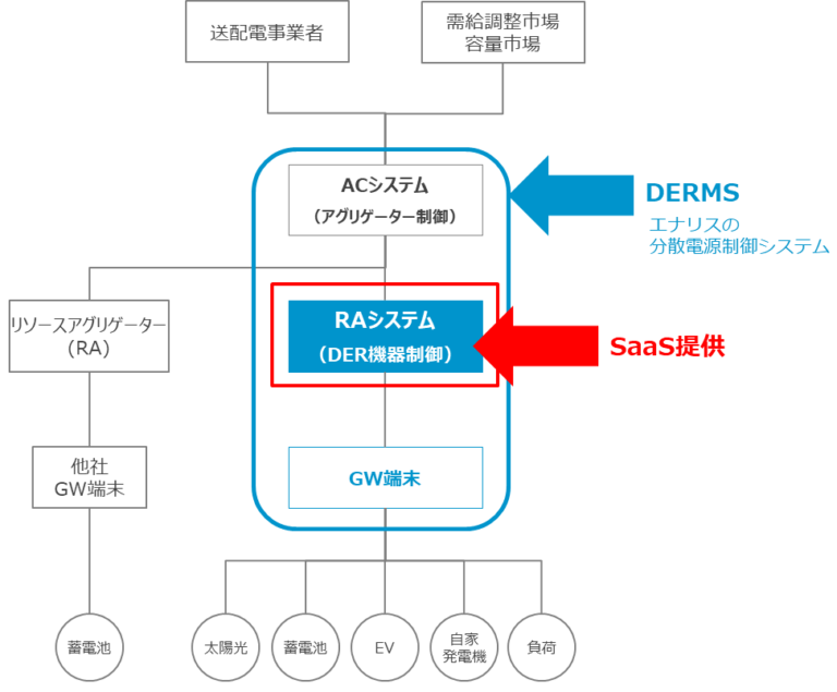 分散電源を活用したアグリゲーションビジネスをサポートJパワーのVPP事業に分散電源制御システムを提供 | 株式会社エナリス │ ENERES