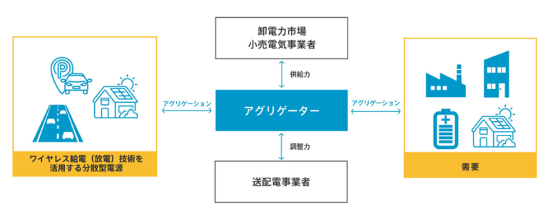 ワイヤレス給電だからできる電力ビジネスモデルを創造エナリス、EVワイヤレス給電協議会でWGを発足～9社でアグリゲーションを活用した新しいサービスの検討を開始～ | 株式会社エナリス│ENERES